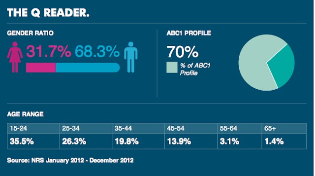 AS Media Coursework: Q and Kerrang! Reader profiles