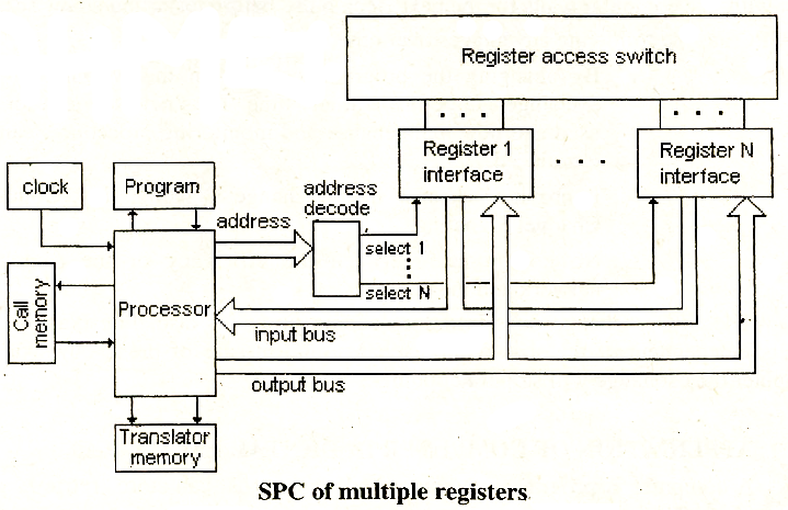 electrical topics: Stored Program Control (SPC)