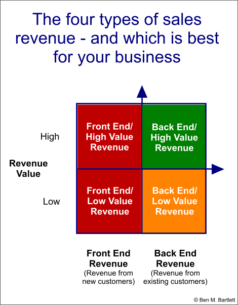 Management&Business: The four types of sales revenue – and which is ...