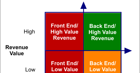 Management&Business: The four types of sales revenue – and which is ...