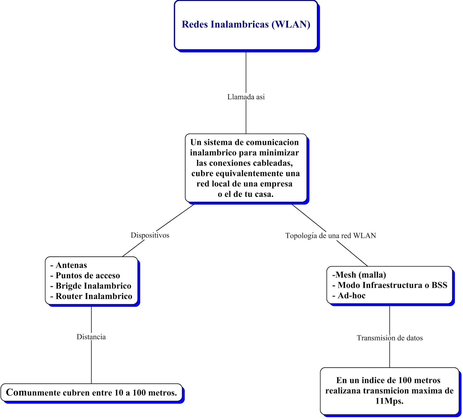 Redes Informáticas : Mapas Conceptuales de los Tipos de Redes