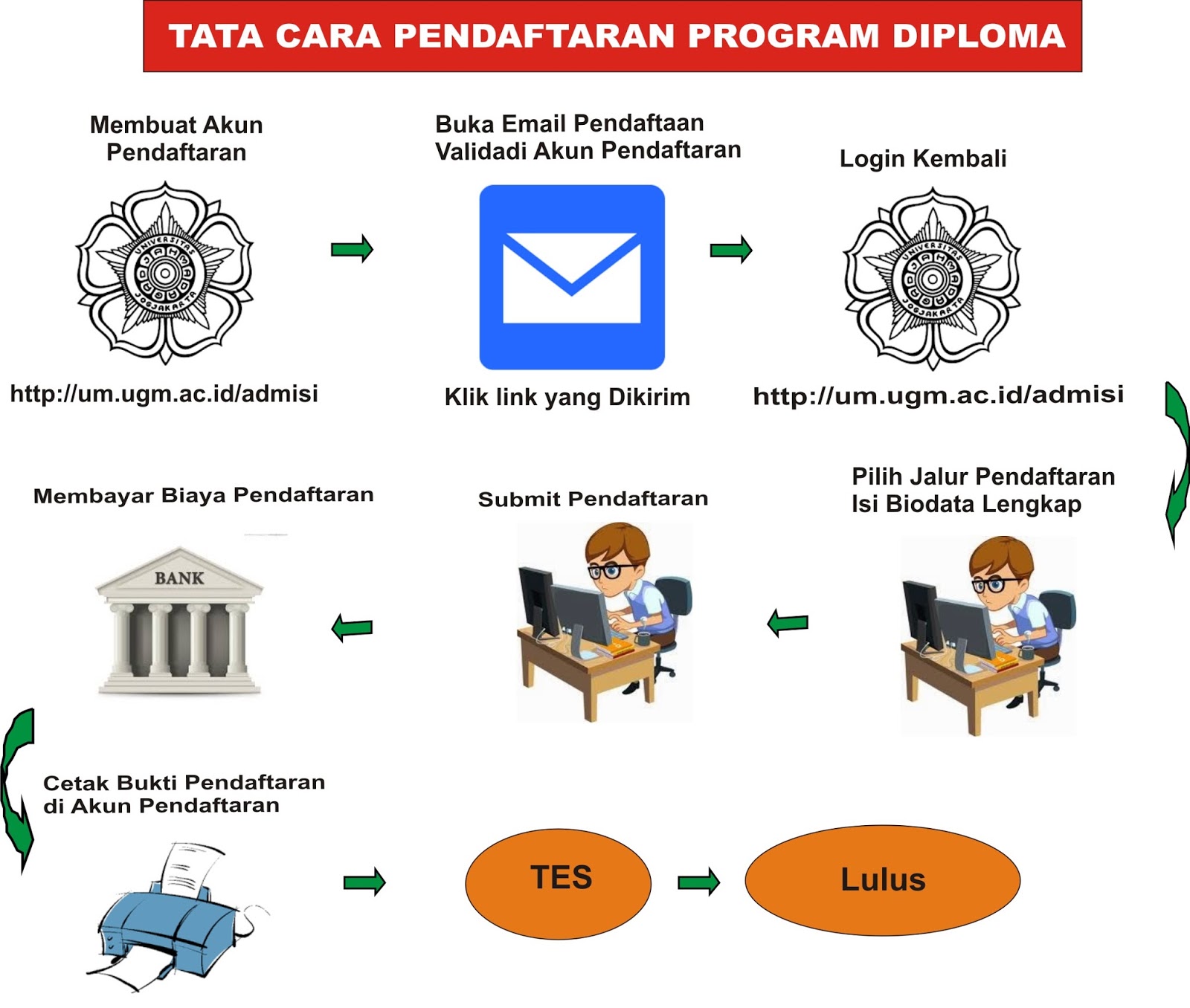 Tes Potensi Akademik Online Free : Tpa Bappenas Ugm 2019