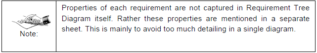 Requirements Tree Diagram: Properties of Requirement