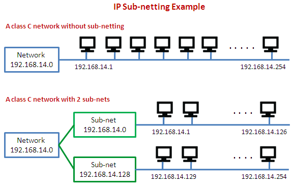 Subnetting Pada Ip Address Kelas C Seputar Network