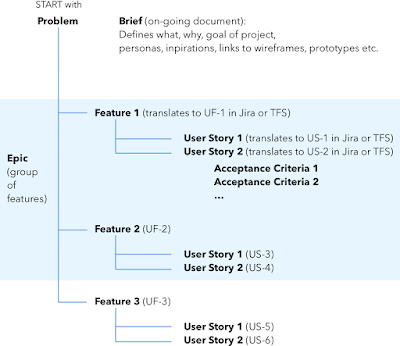 Using Trello and Confluence to manage UX design project. Part 1