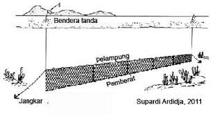 Mengenal Alat Tangkap Jaring Rampus (Bottom Gillnet) - DUTA LAUT