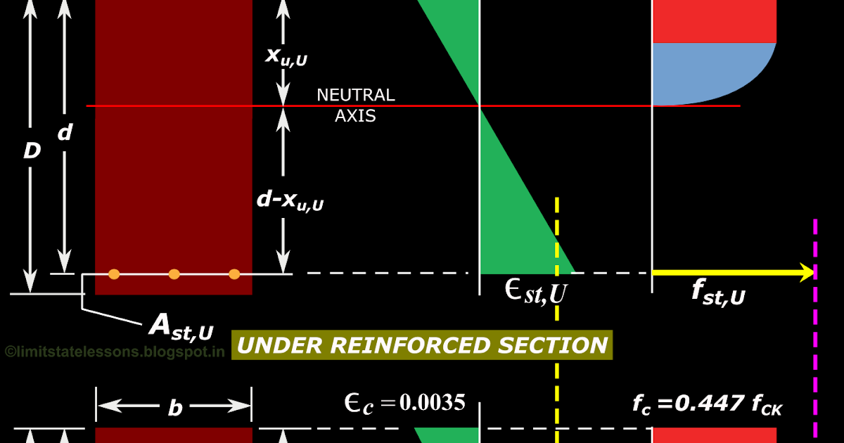 Reinforced Concrete Design: Chapter 3 (cont..7) Details of a Balanced ...