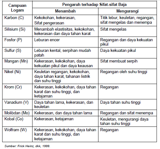 CONTOH MAKALAH BAJA || TUGAS MATA KULIAH BAHAN DAN MATERIAL BANGUNAN