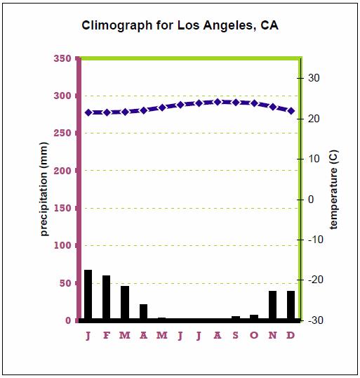 Weather & Climate in Los Angeles, California: LA's Climate: Past ...