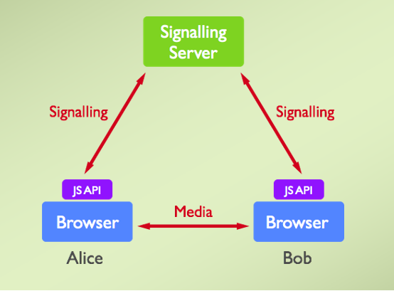 akuraHT: Signaling In webRTC