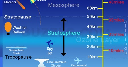 Stratosphere & Troposphere ~ Climate change