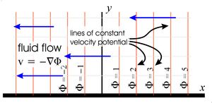 Resonances, waves and fields: Conformal mapping I