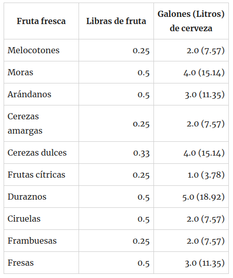 Cervezal: Uso de frutas en la cerveza