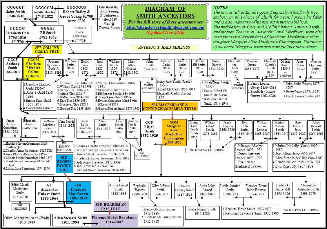 The English & Scottish Ancestors of Allan Stewart Smith: PART ONE: THE ...