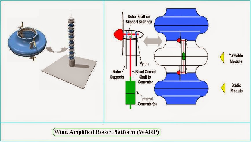 WIND ENERGY – TECHNOLOGY IN WIND TURBINES