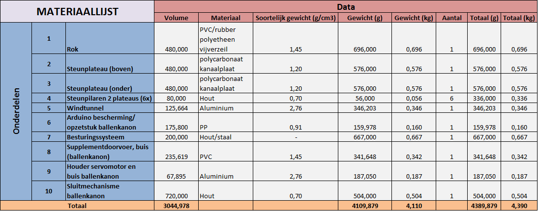 J_Francke_00064873_Blok4_2014: stuklijst materialen