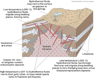 Mining Blog: Genesa Endapan Bijih Tembaga