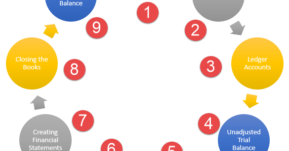 Accounting Cycle Steps - Examples & PDF - Project Management | Small ...