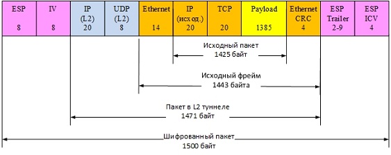 Блог Александра Веселова: IPsec Overhead