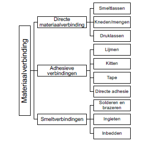 Hoofdstuk 7: Verbindingen en Montage