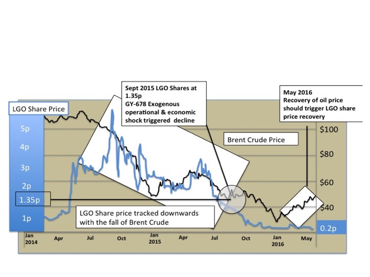 Brand:Petrogas: LGO Energy (AIM:LGO) Shares at a ten year low. Are we ...