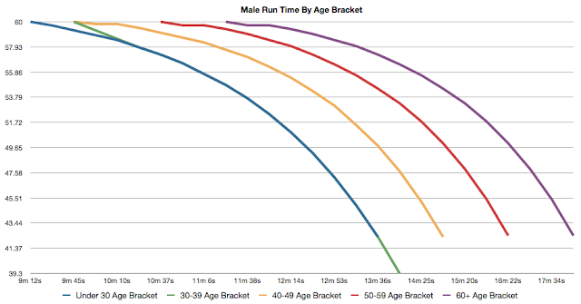 Pick Your Battles: Is the PFT Harder For Those Coming up on Retirement?