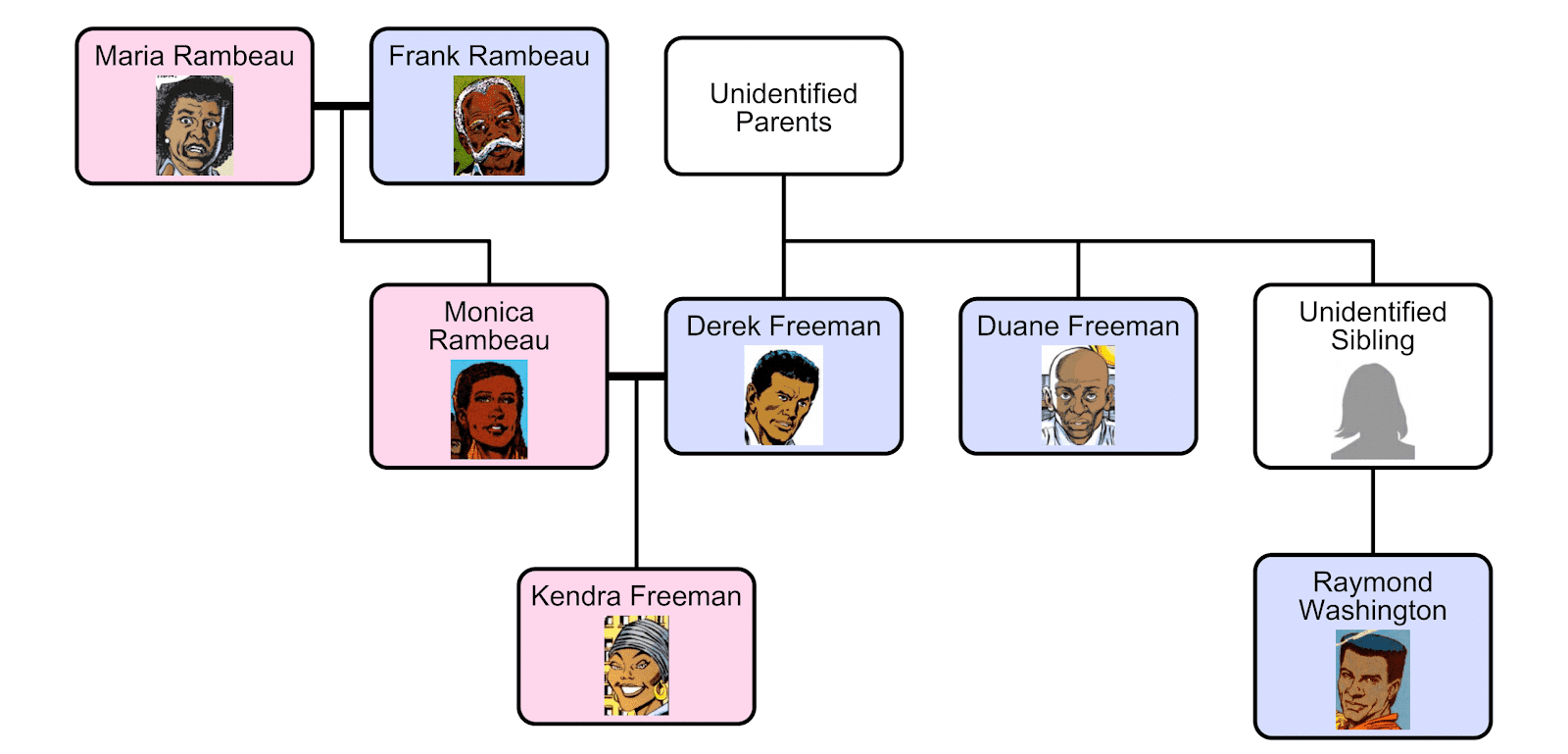 Marvel Family Tree
