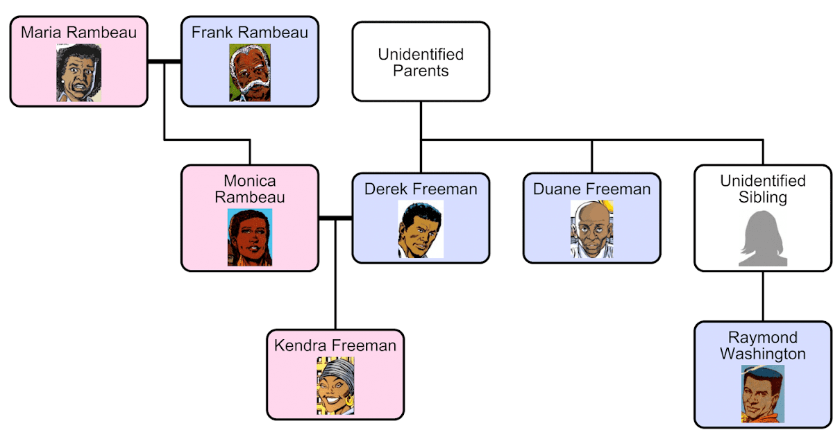 A Comic Odyssey: The Rambeau-Freeman Family Tree