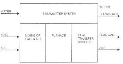 Steam Boiler: Basic Boiler System