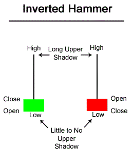 Inverted Hammer | Analisa Forex & Gold