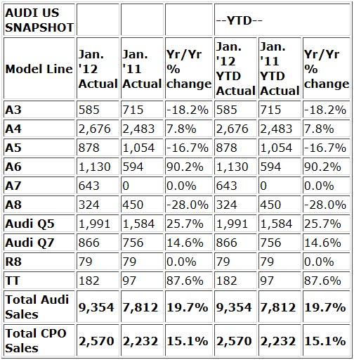Audi reports best-ever January U.S. sales; 13th consecutive record ...