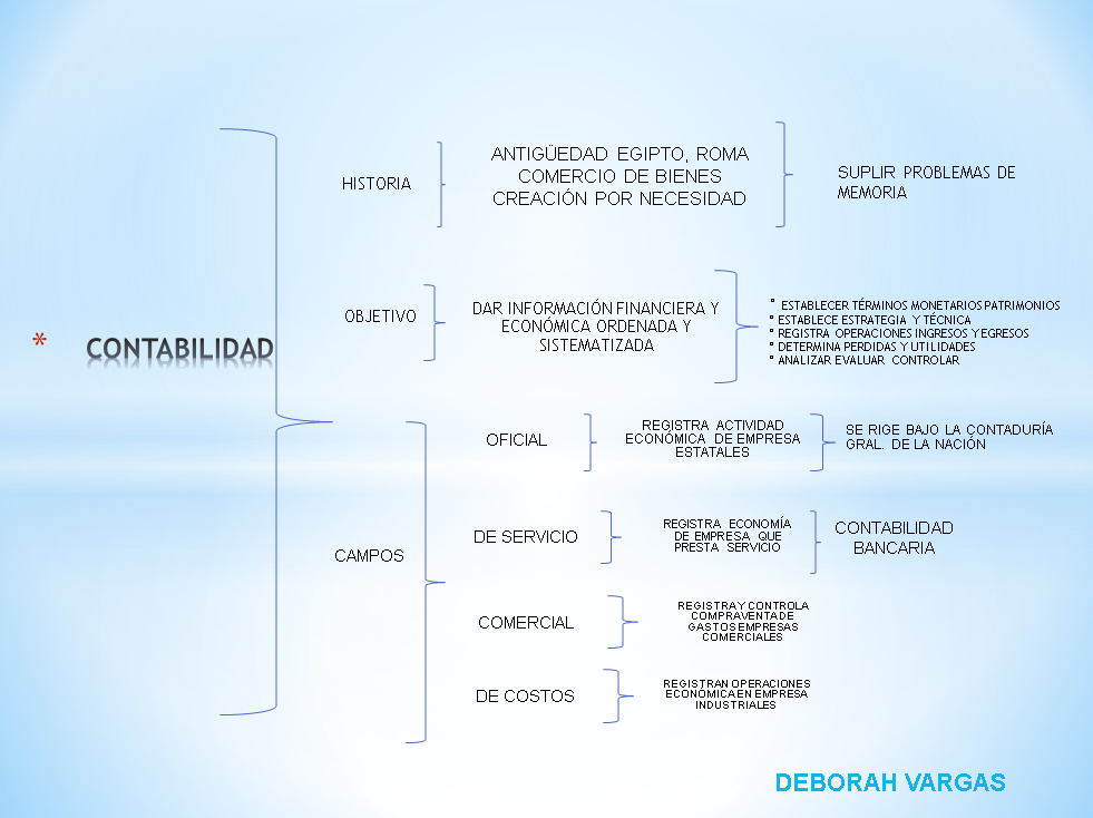 S4 A3 2 Esquema de la contabilidad