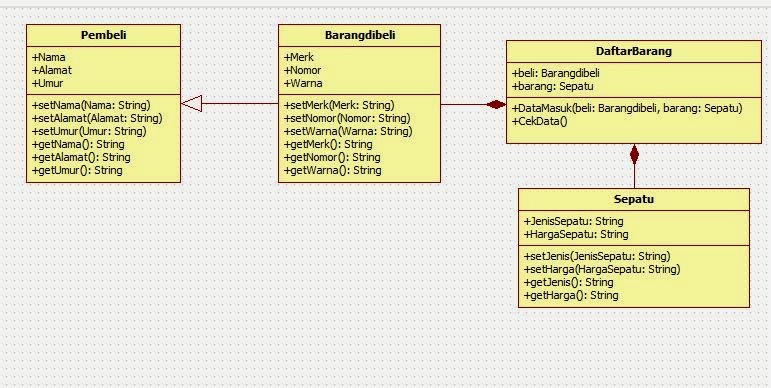 Ulfi Nurfirda: UNIFIED MODELLING LANGUAGE (UML) DAN CONTOHNYA