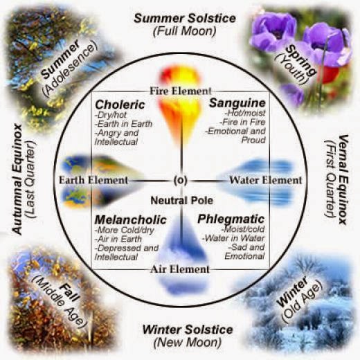 Temperaments Chart ~ FTS: FOUR TYPE SYSTEMS