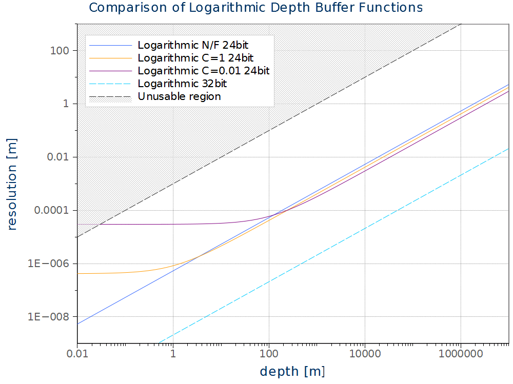 Outerra Maximizing Depth Buffer Range And Precision