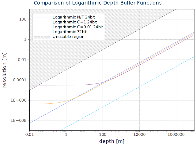 Outerra: Maximizing Depth Buffer Range and Precision