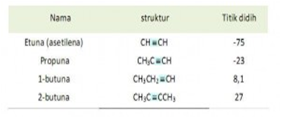 Kimia Organik 1: TAUKAH KAMU APA ITU SENYAWA ALKUNA?