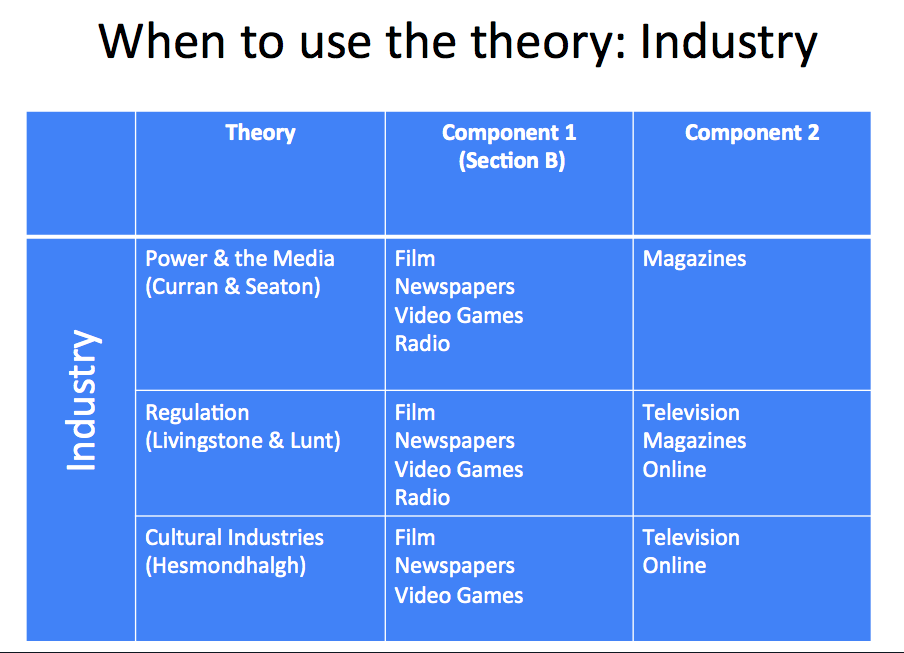 MEDIA THEORIES: INDUSTRY