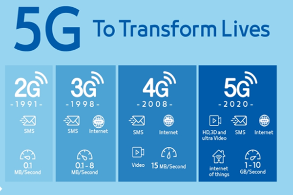 Introduction to 5G in mobile telecommunication and wireless system
