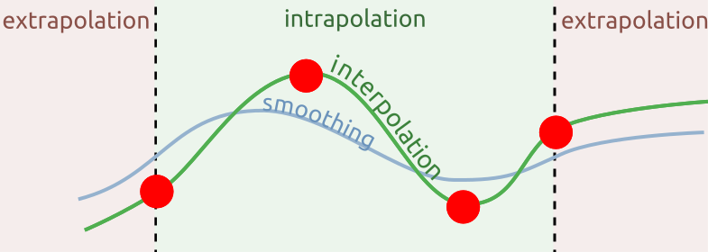 La vida segun JuanPi: Inter-, extra- and intra- polation