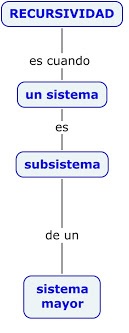 Teoria General De Sistemas : ¿Qué es la recursividad?