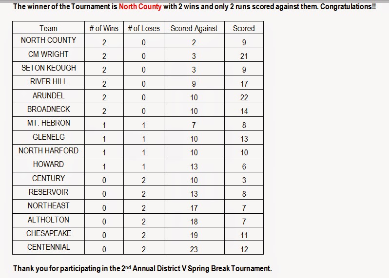 C.Milton Wright Softball Game Results