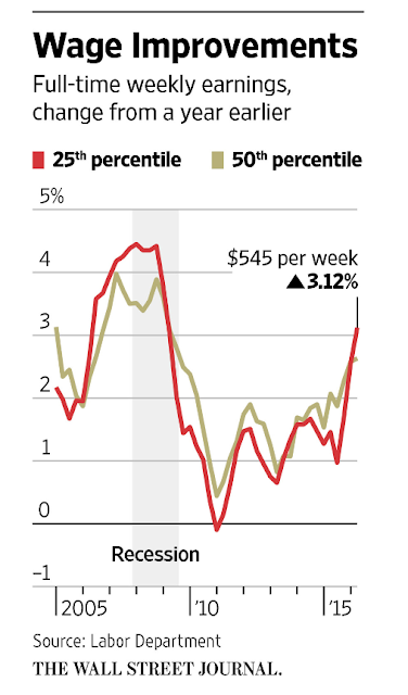 Great Graphic: Low Wages in US Rising - Marc to Market