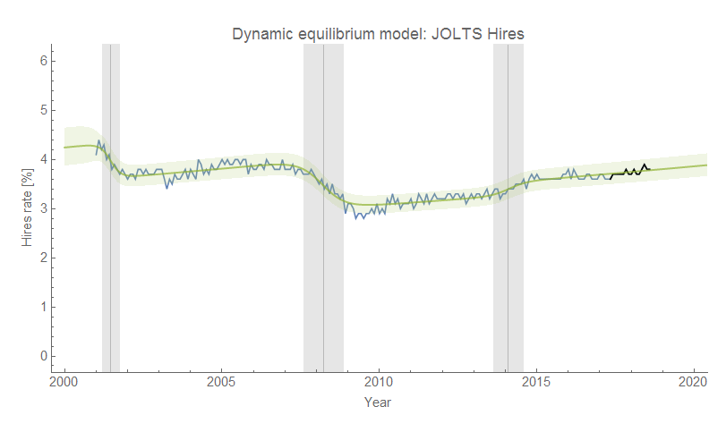 Information Transfer Economics: Extended JOLTS hires series (and a 2014 ...