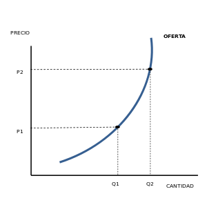 Vista Mundial: La Oferta