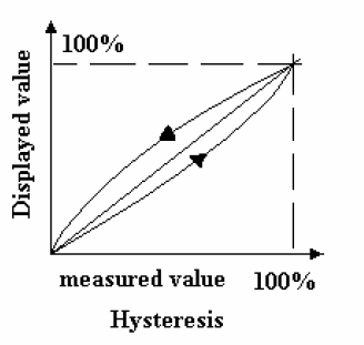 Industrial Instrumentation and Control: Instrument Errors and Calibration