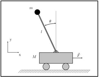 All About Digital and 3lectronics: Inverted Pendulum -1