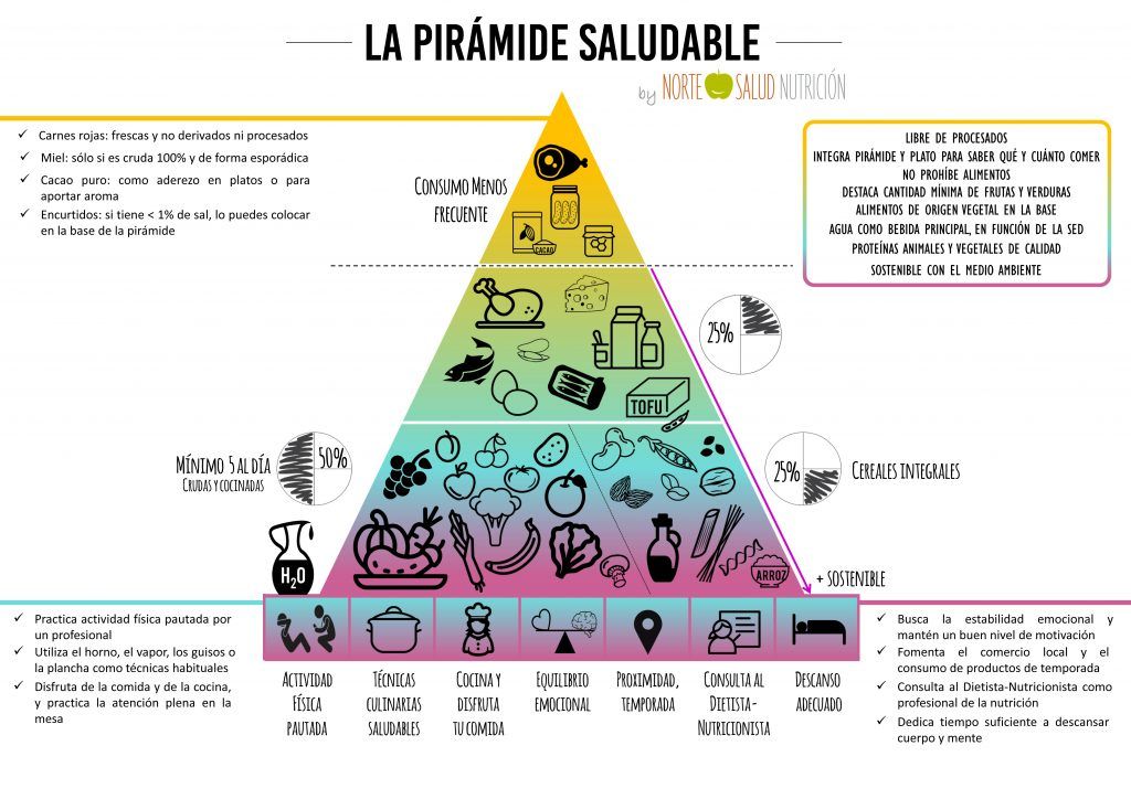 PARROQUIA DE SAN CIPRIANO DE VILANOVA DE AROUSA: LA PIRÁMIDE SALUDABLE ...