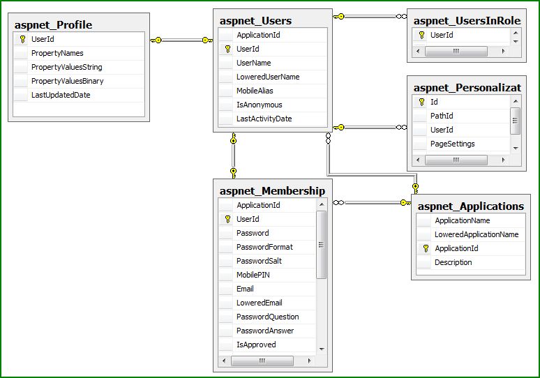 Ściąga programisty: ASP.NET SQL Provider Part 2 - Tables and store procedures