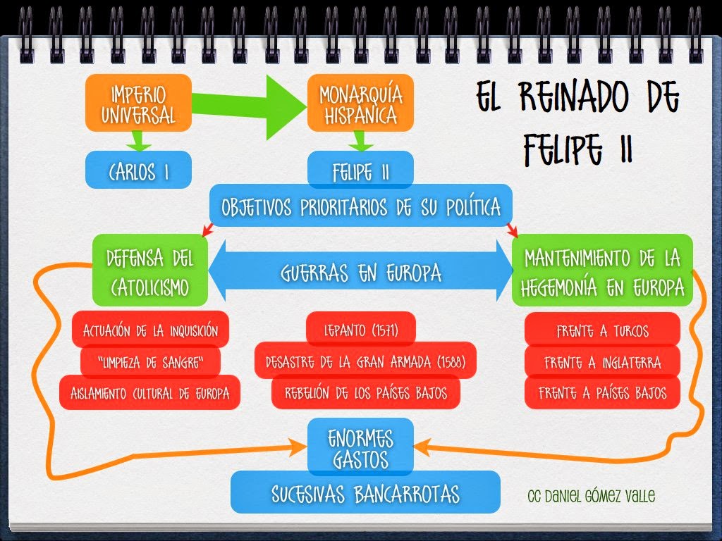 El nombre de Felipe y España (II): Felipe II : EN CLASE